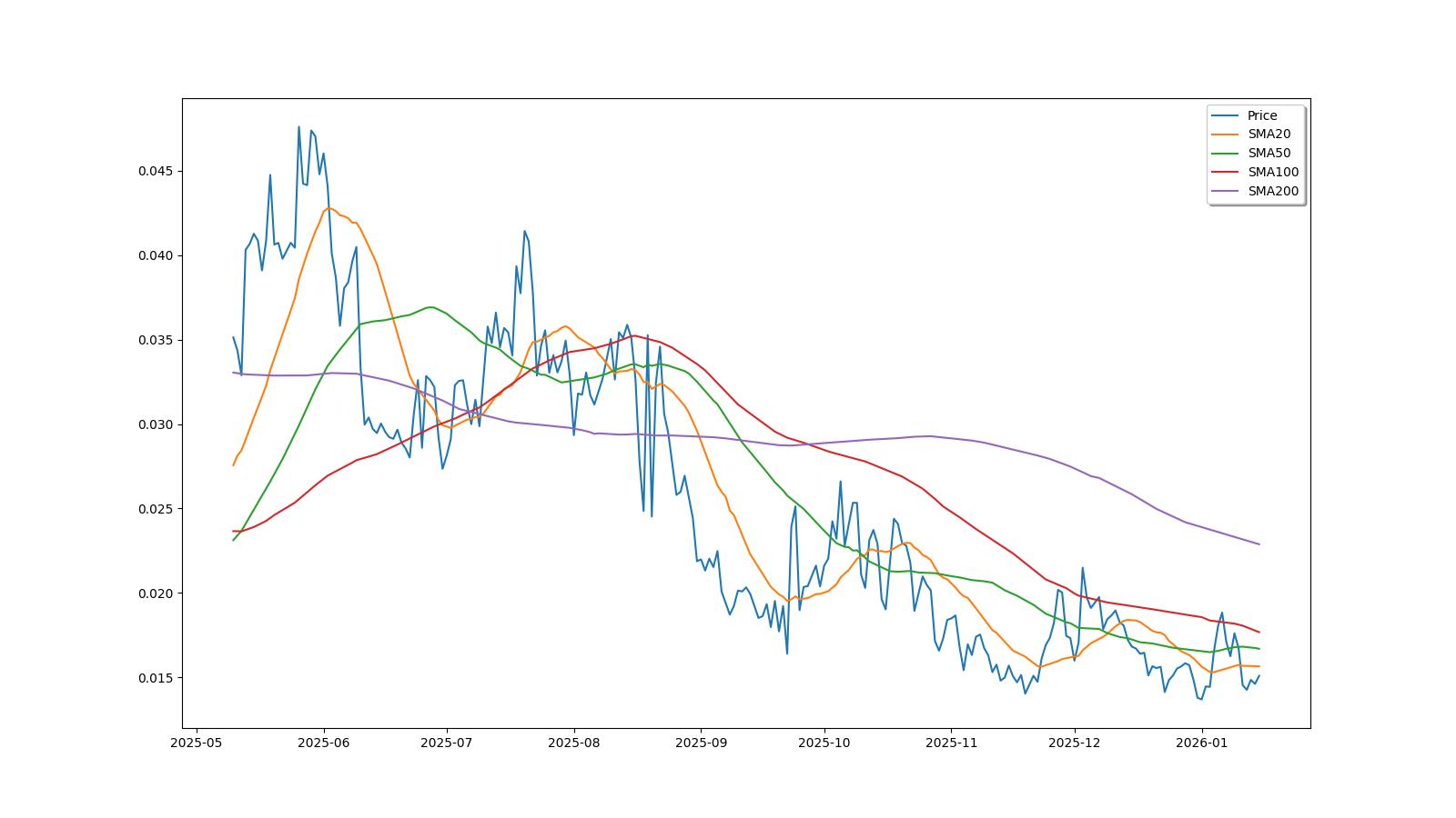 DeFinity Simple Moving Averages