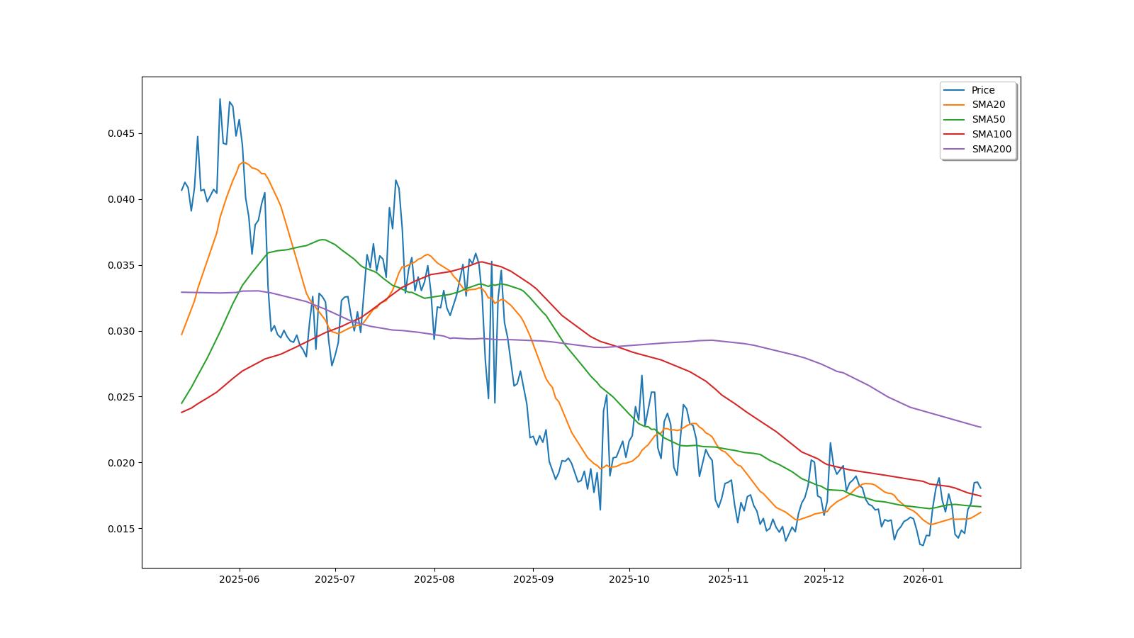 DeFinity Simple Moving Averages