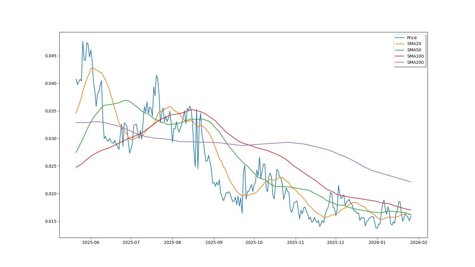 DeFinity Simple Moving Averages