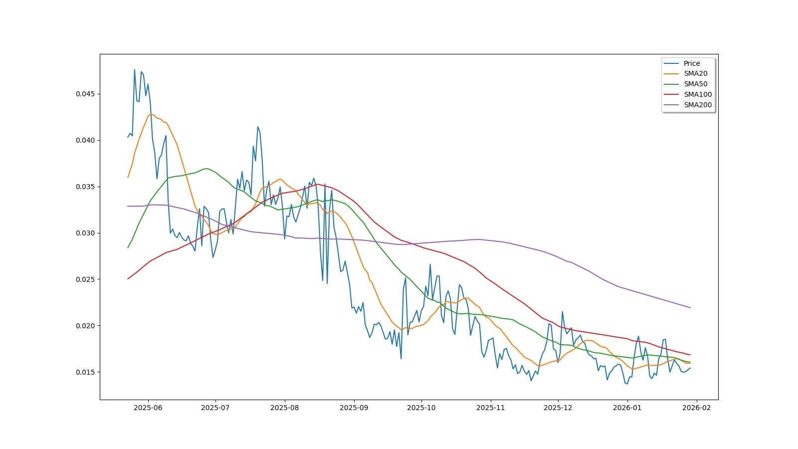 DeFinity Simple Moving Averages