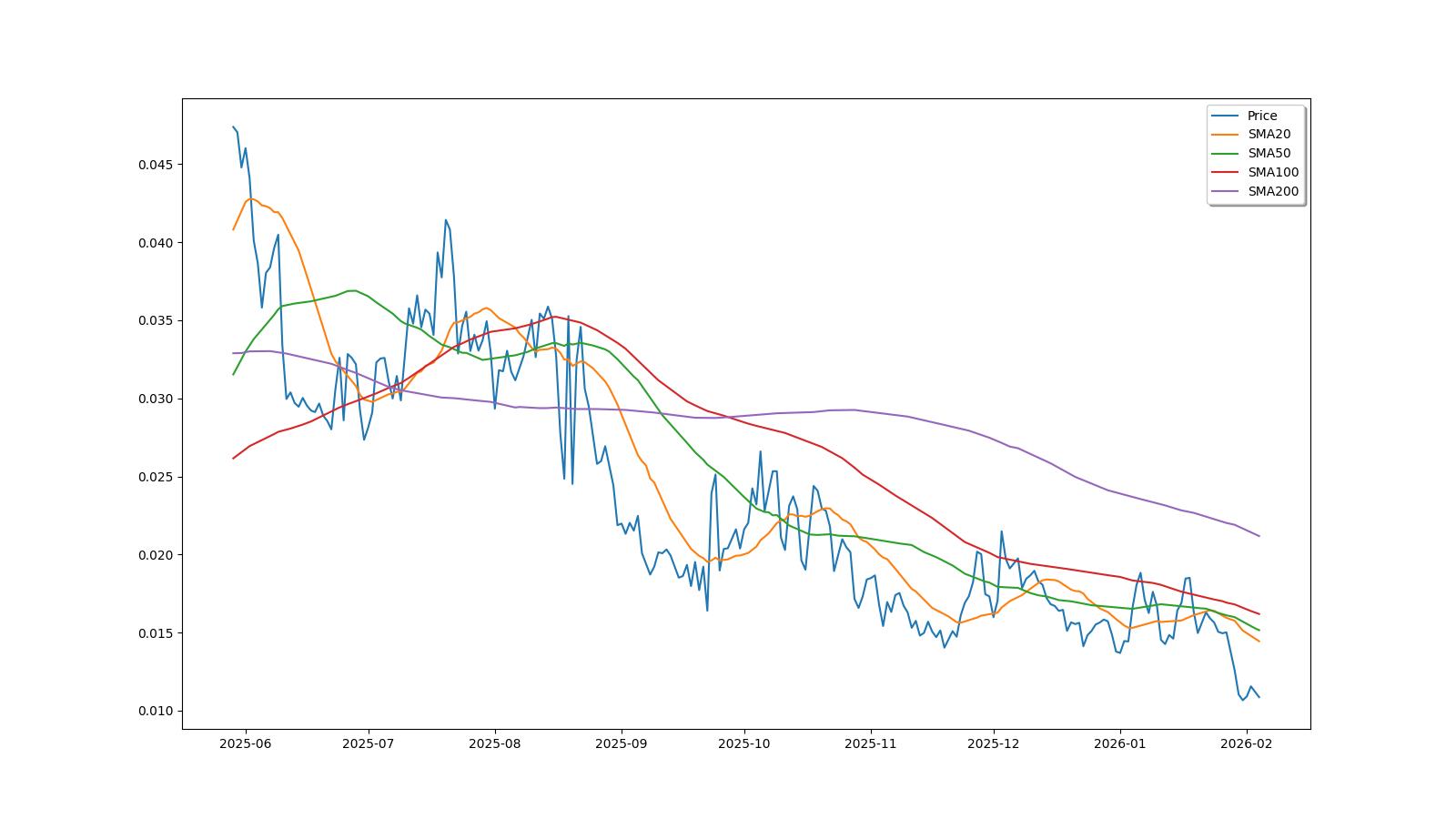 DeFinity Simple Moving Averages