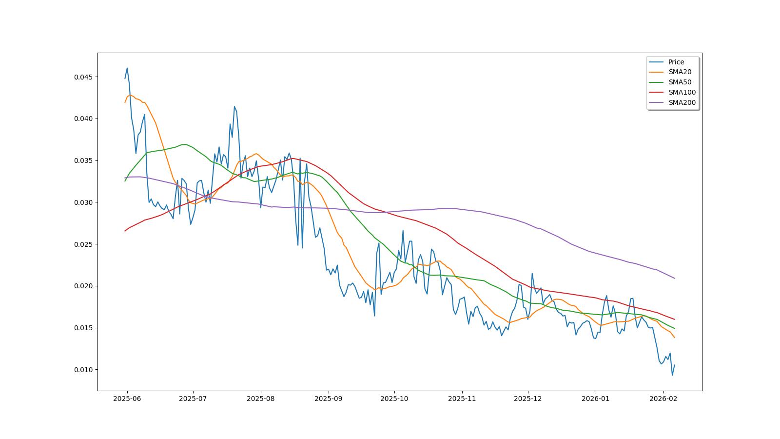 DeFinity Simple Moving Averages