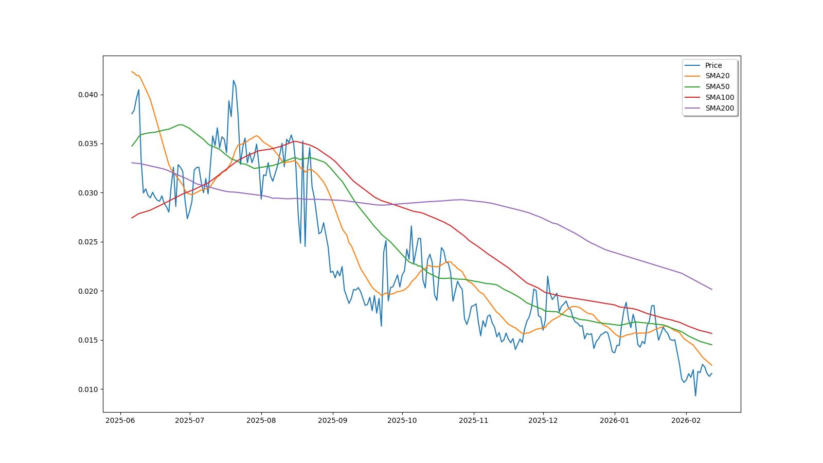 DeFinity Simple Moving Averages