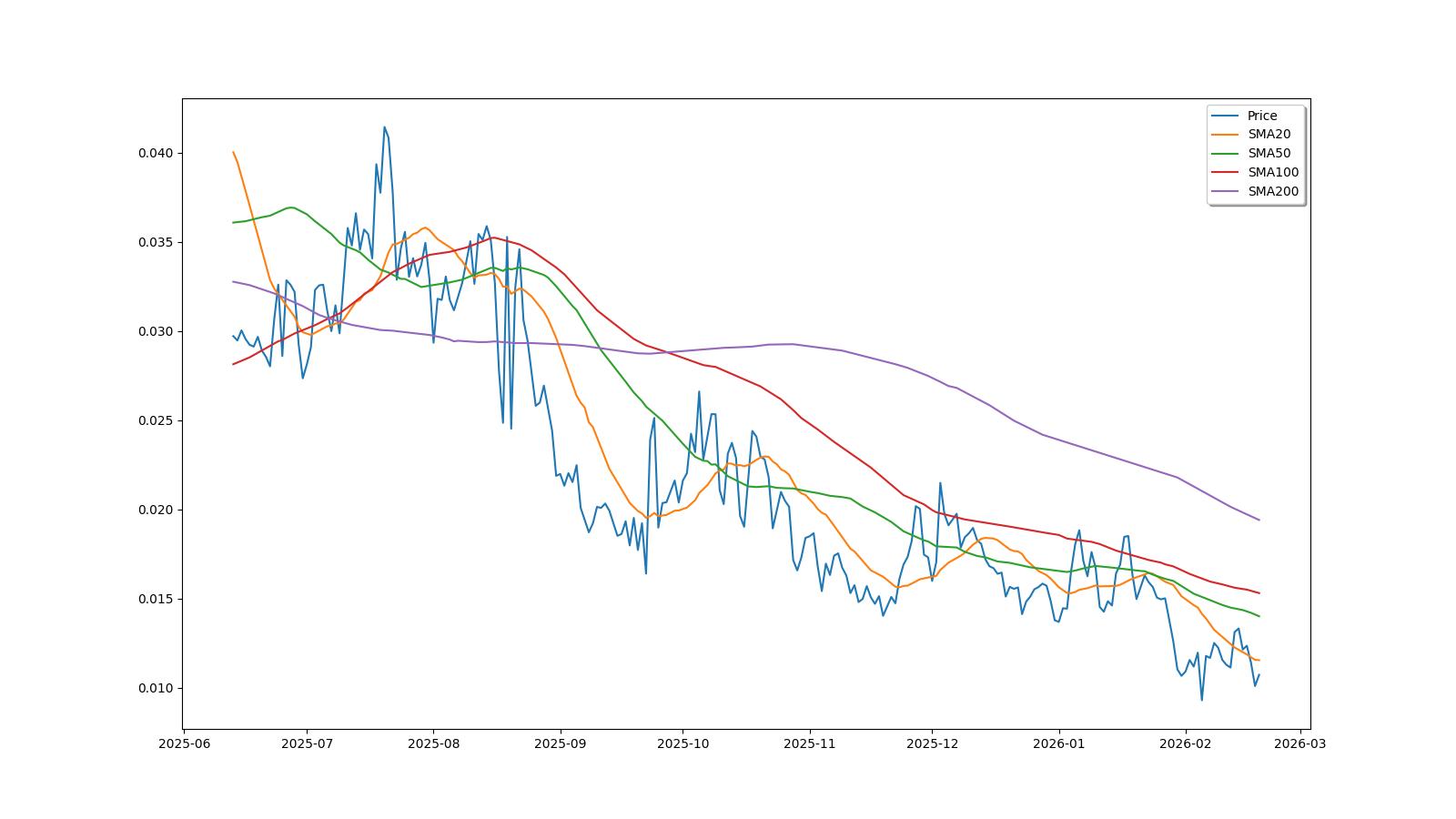 DeFinity Simple Moving Averages