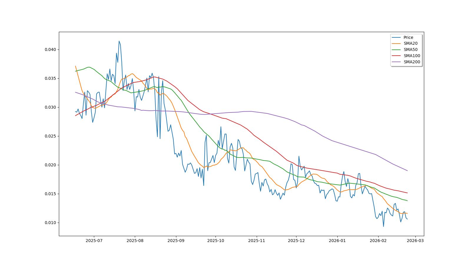 DeFinity Simple Moving Averages