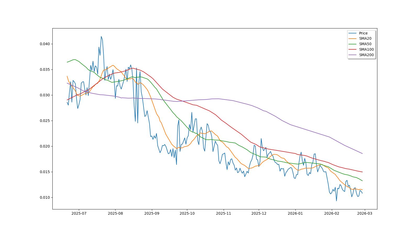 DeFinity Simple Moving Averages