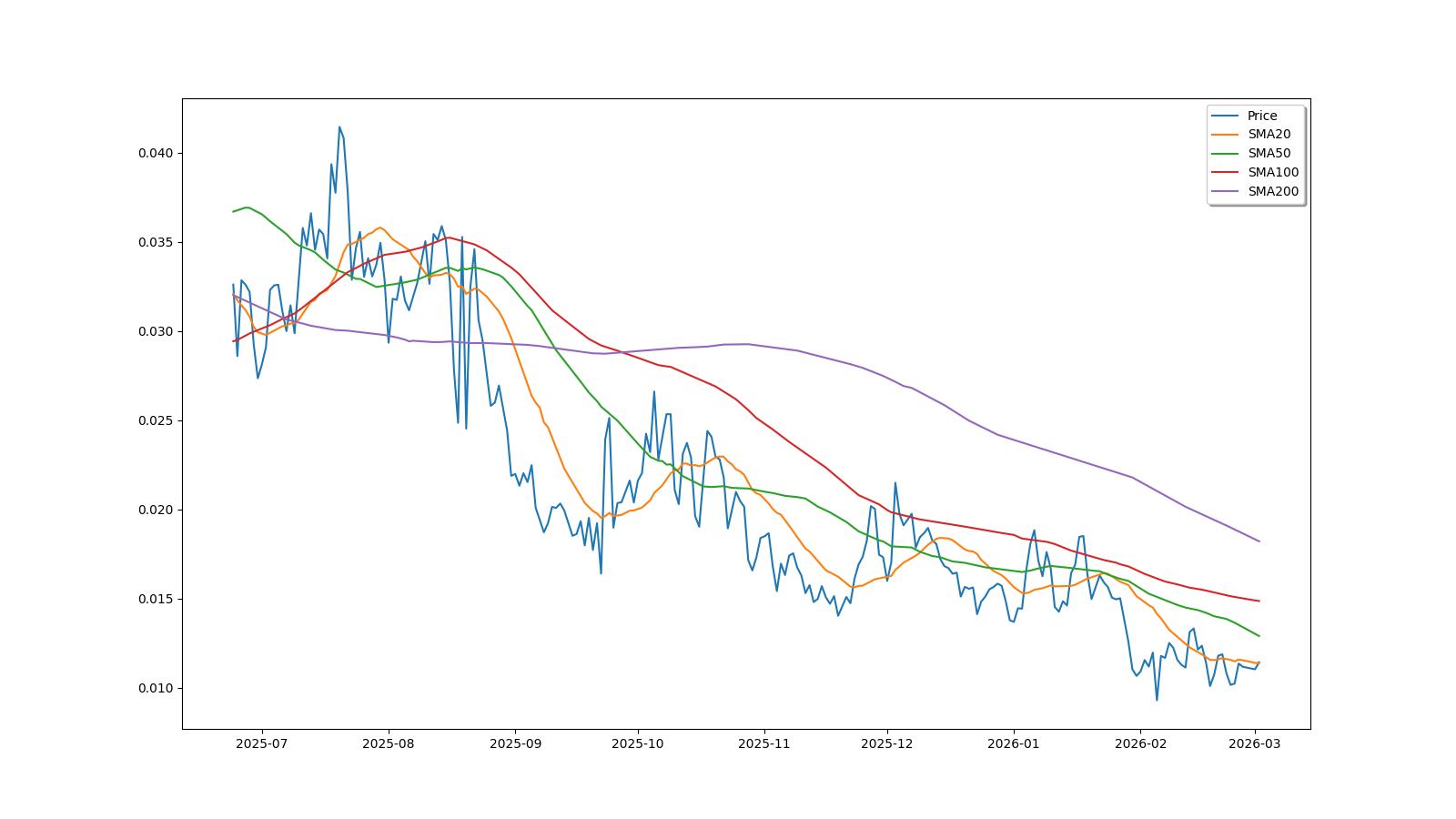 DeFinity Simple Moving Averages