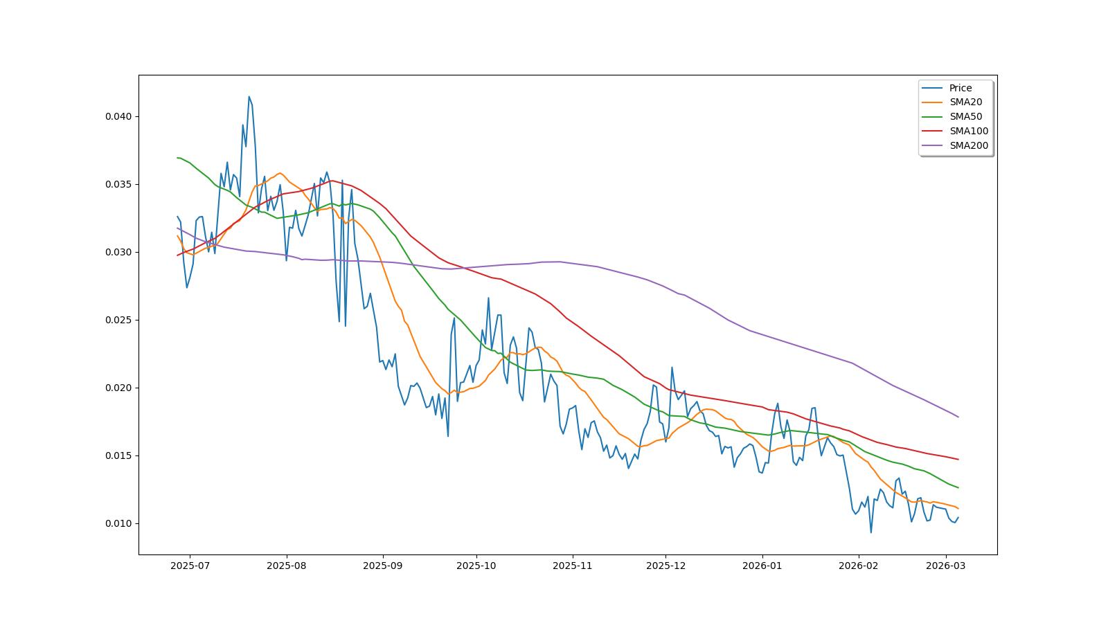 DeFinity Simple Moving Averages