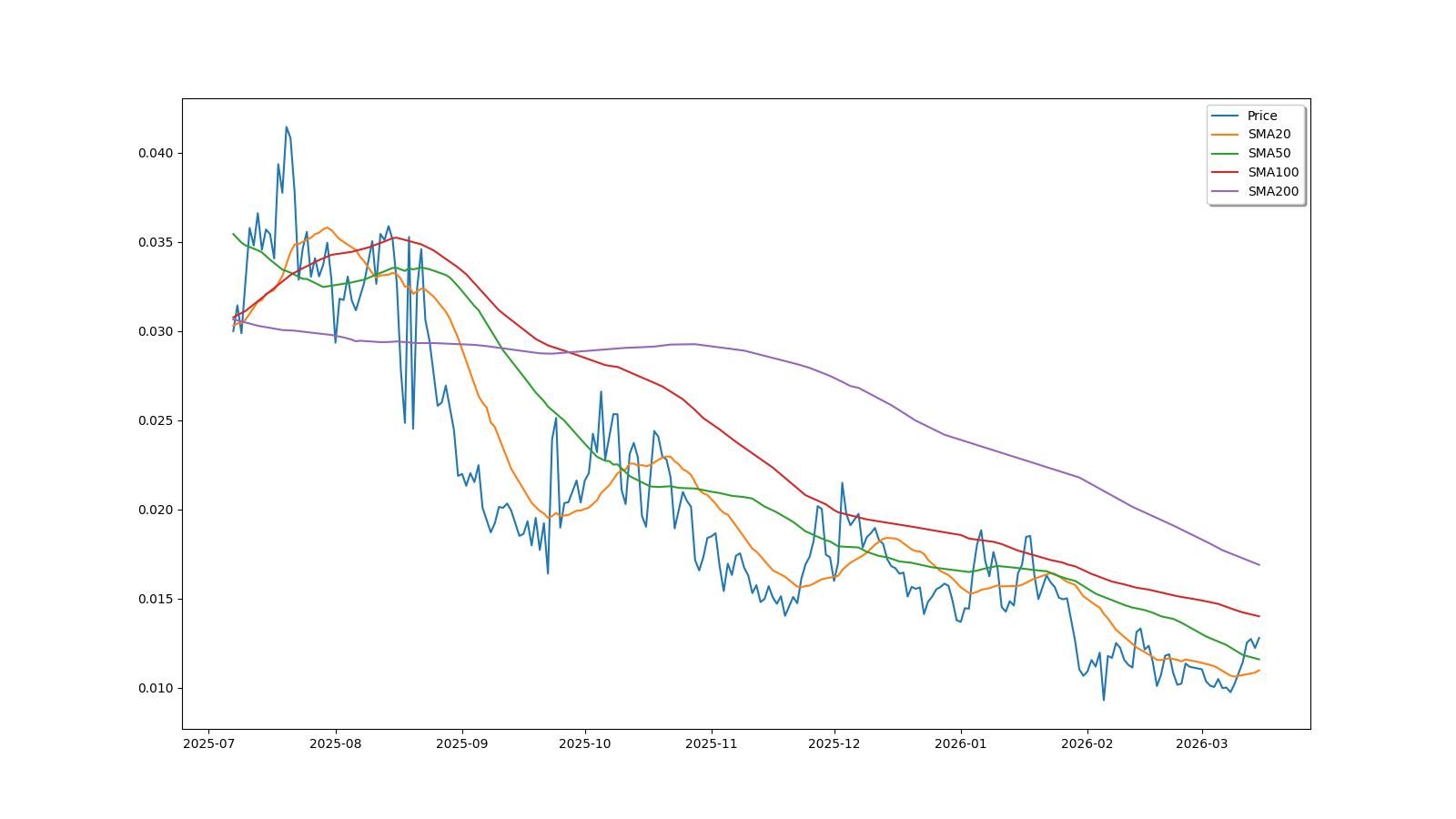 DeFinity Simple Moving Averages