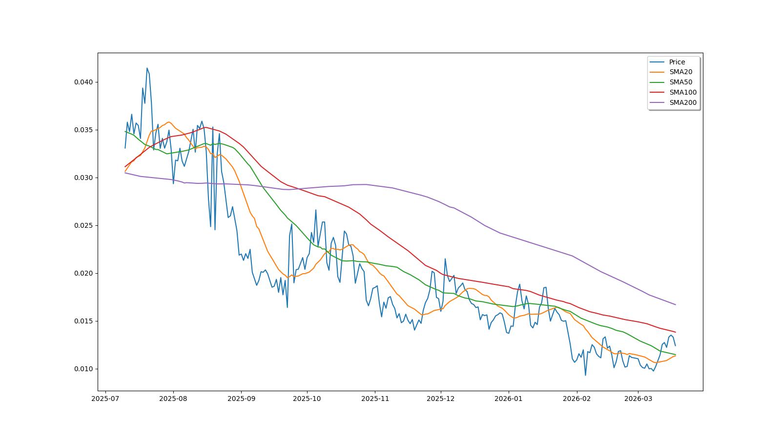 DeFinity Simple Moving Averages