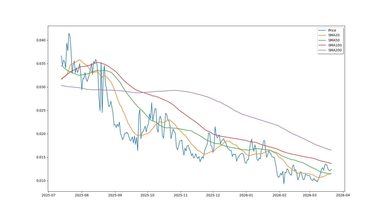 DeFinity Simple Moving Averages