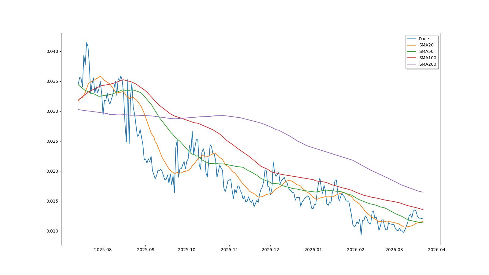 DeFinity Simple Moving Averages