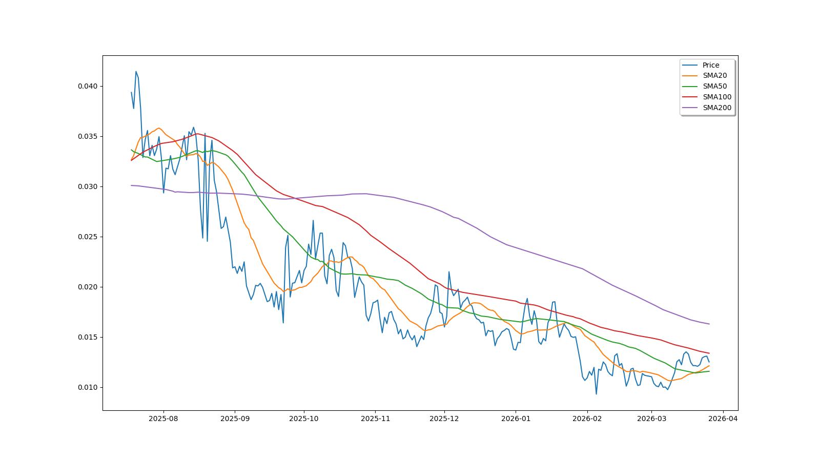 DeFinity Simple Moving Averages