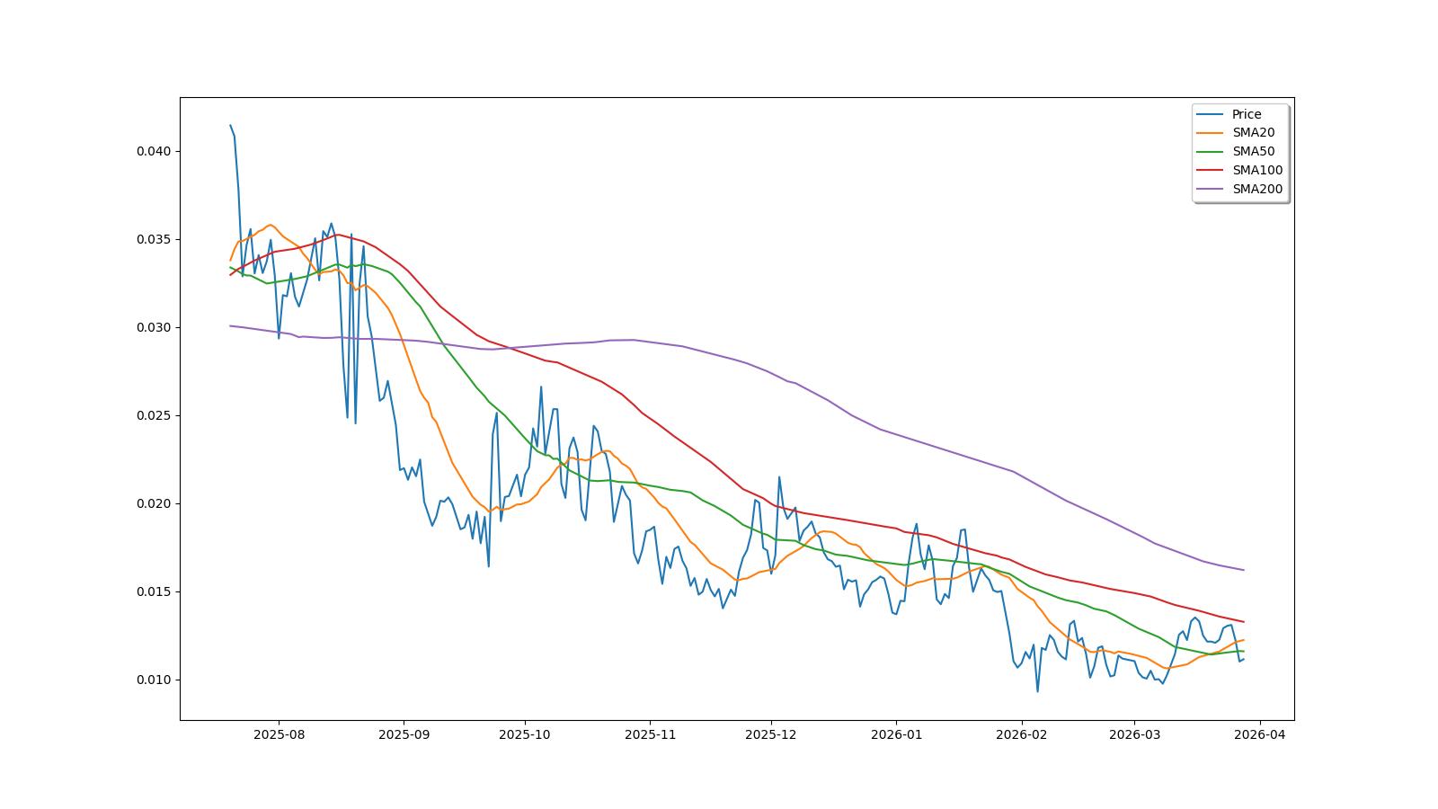 DeFinity Simple Moving Averages
