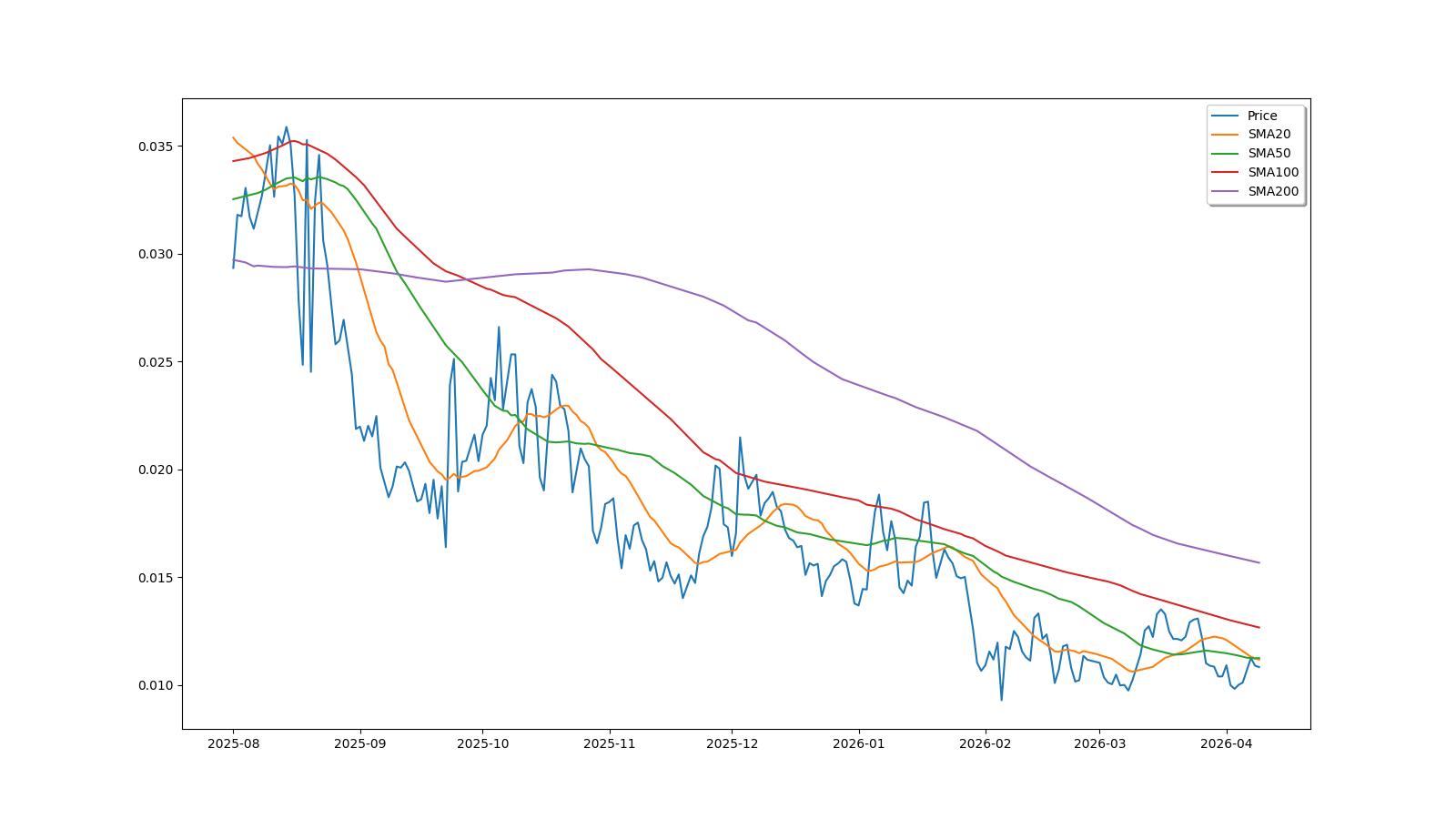 DeFinity Simple Moving Averages