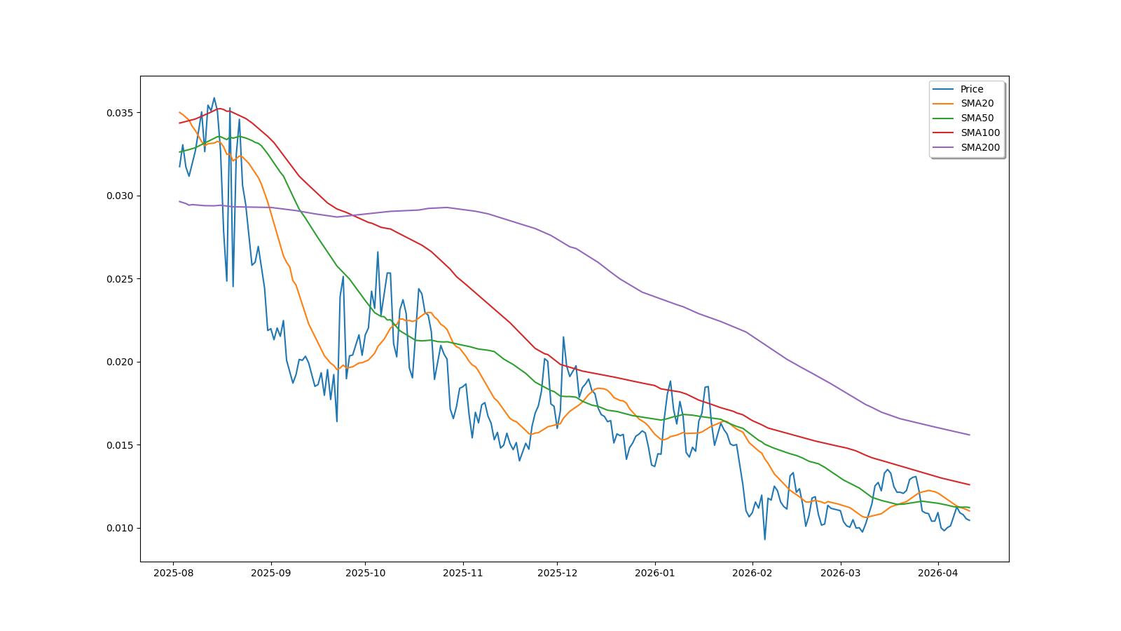 DeFinity Simple Moving Averages