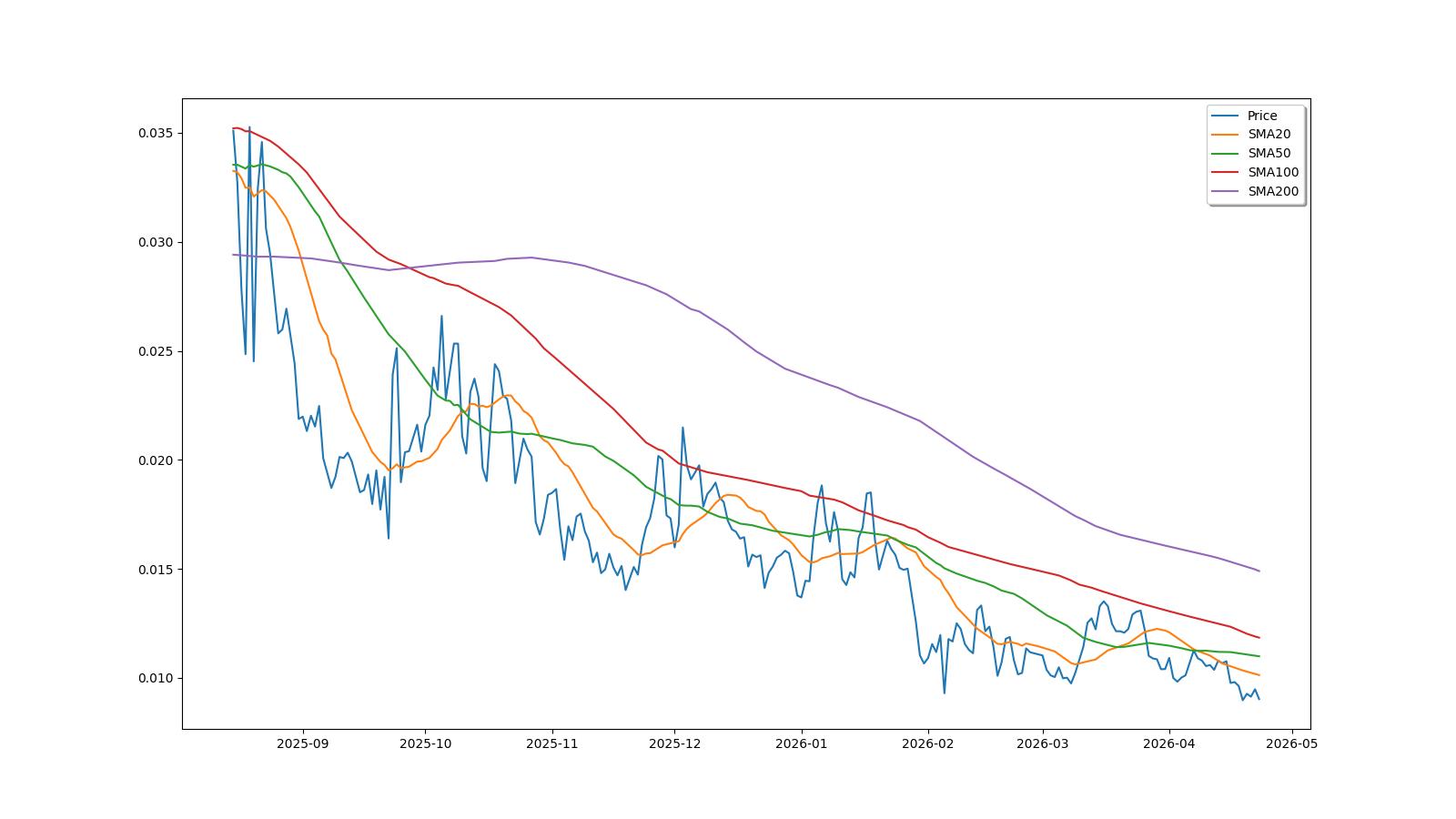 DeFinity Simple Moving Averages