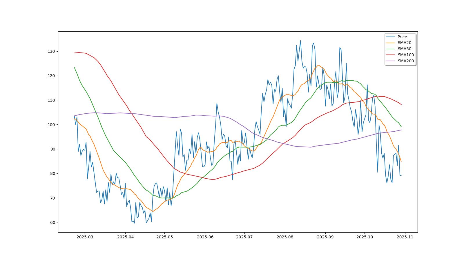 DeFiPulse Index Simple Moving Averages