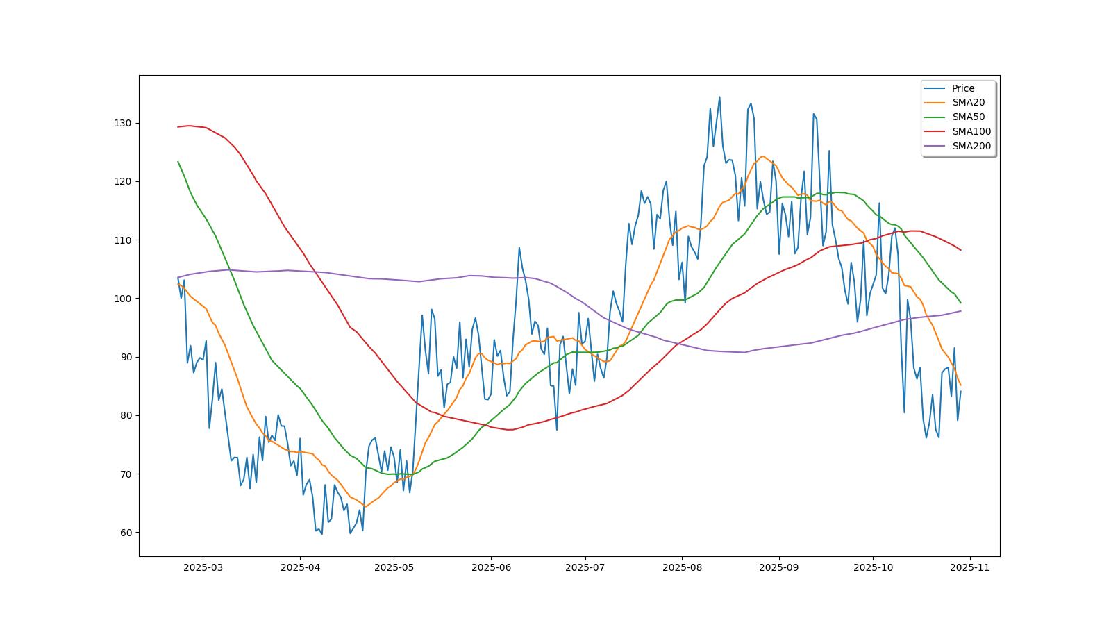 DeFi Pulse Index Simple Moving Averages