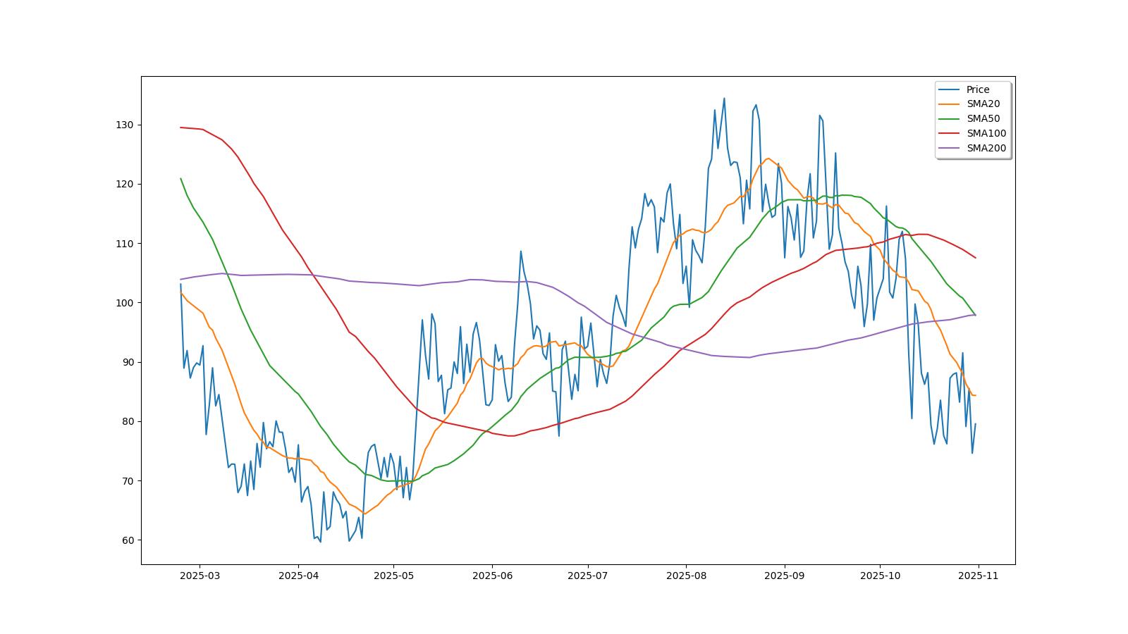 DeFi Pulse Index Simple Moving Averages