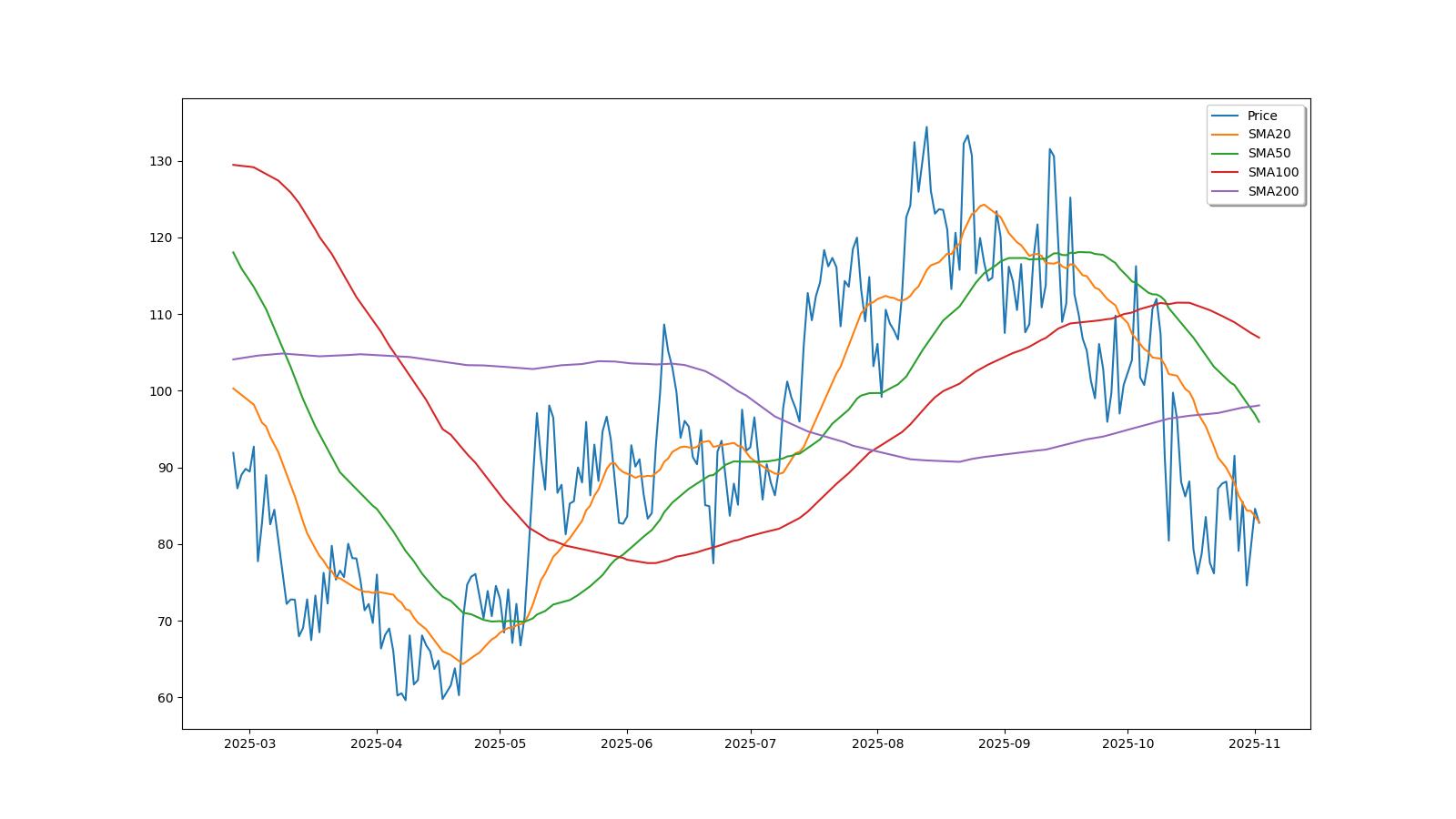 DeFi Pulse Index Simple Moving Averages