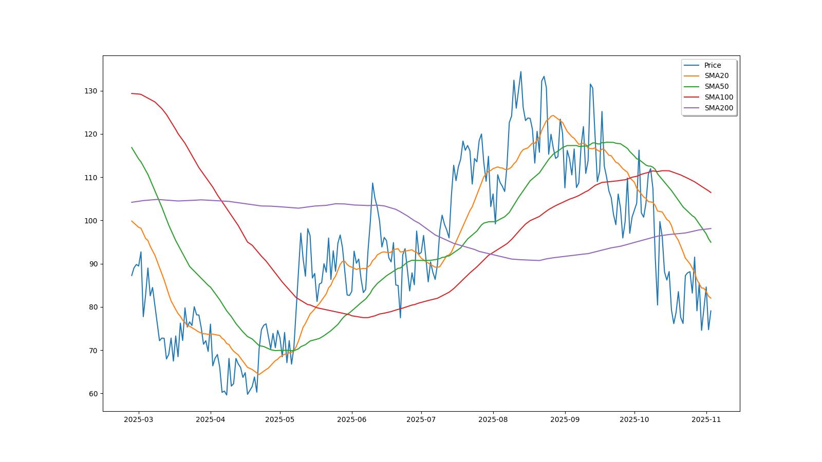 DeFi Pulse Index Simple Moving Averages