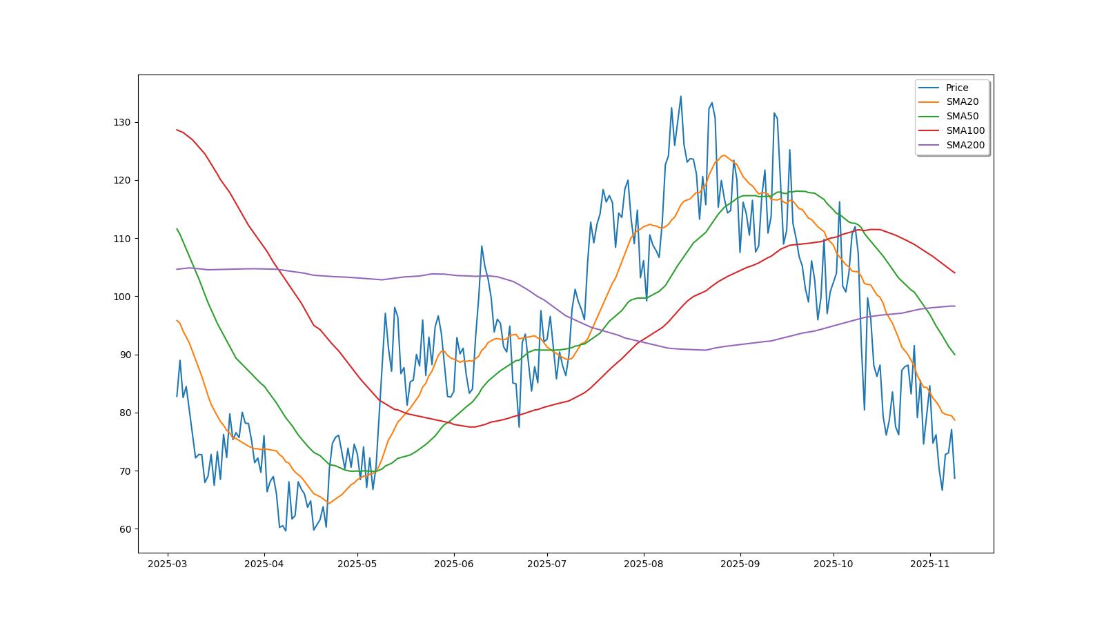 DeFi Pulse Index Simple Moving Averages