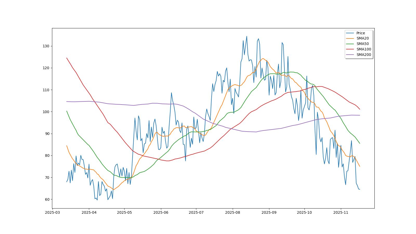 DeFi Pulse Index Simple Moving Averages