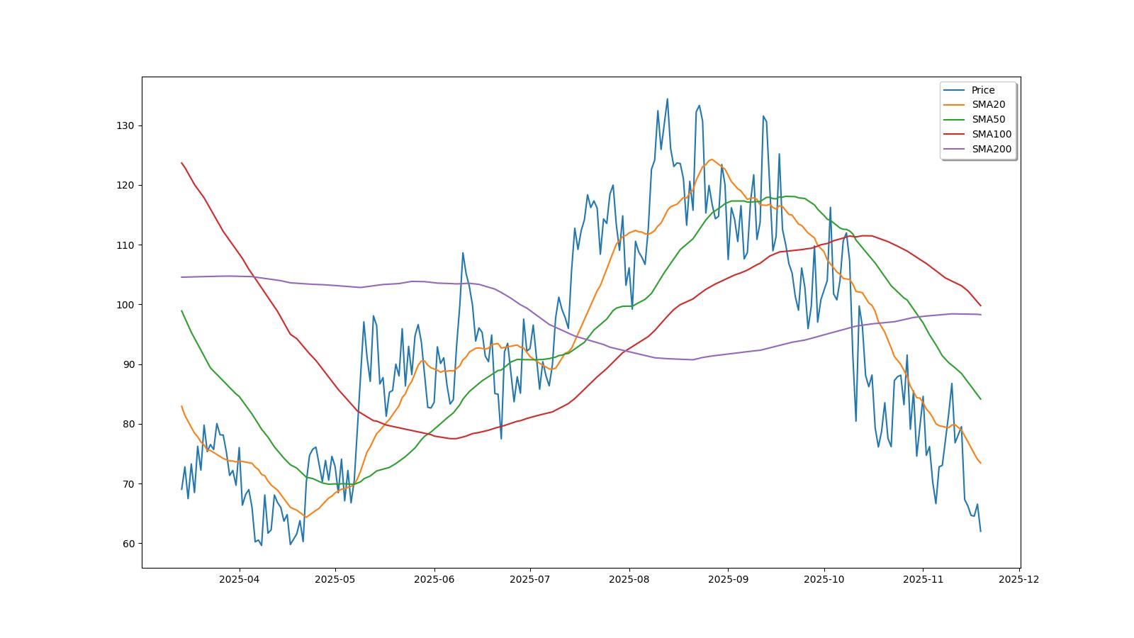 DeFi Pulse Index Simple Moving Averages