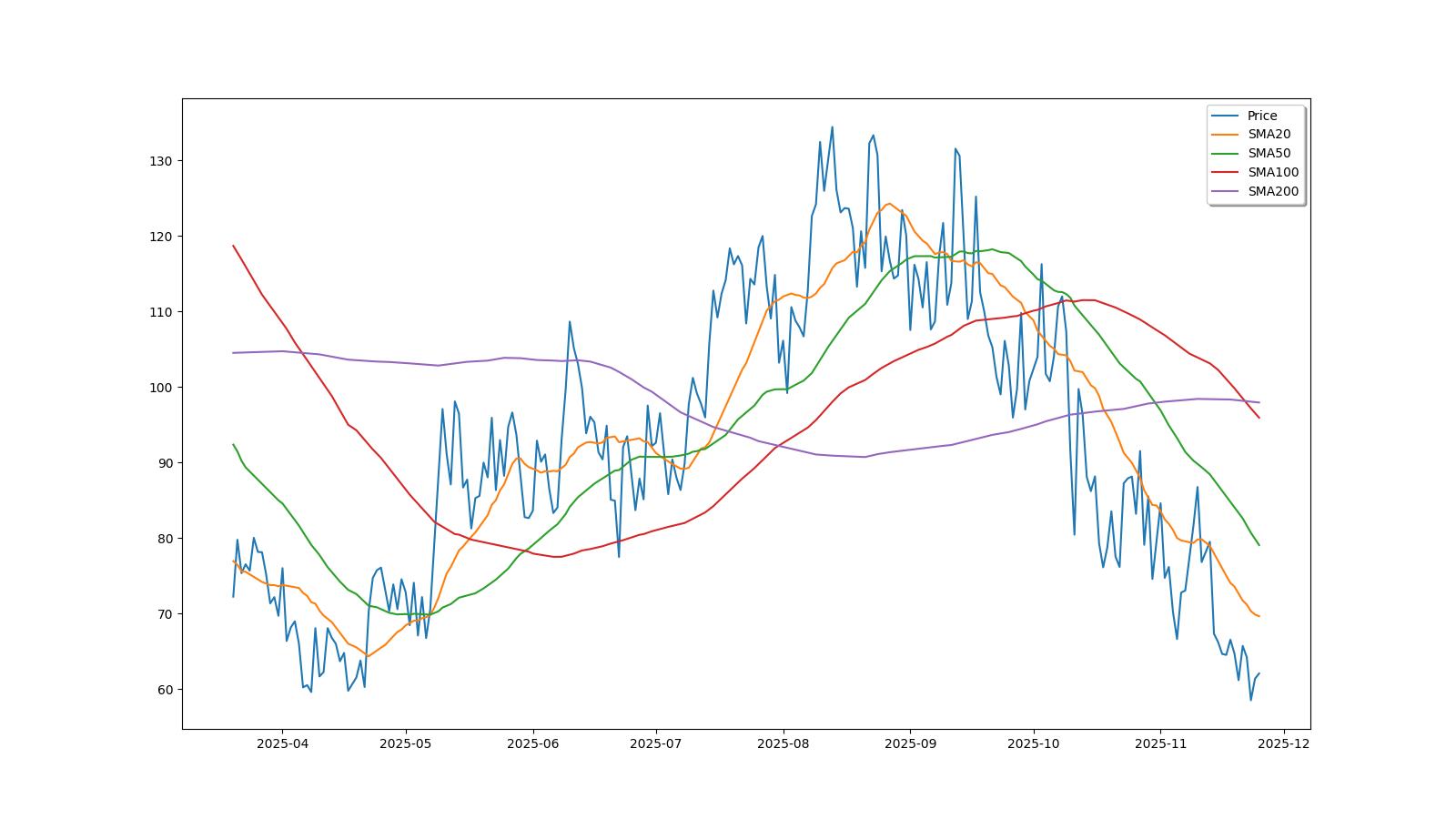DeFi Pulse Index Simple Moving Averages