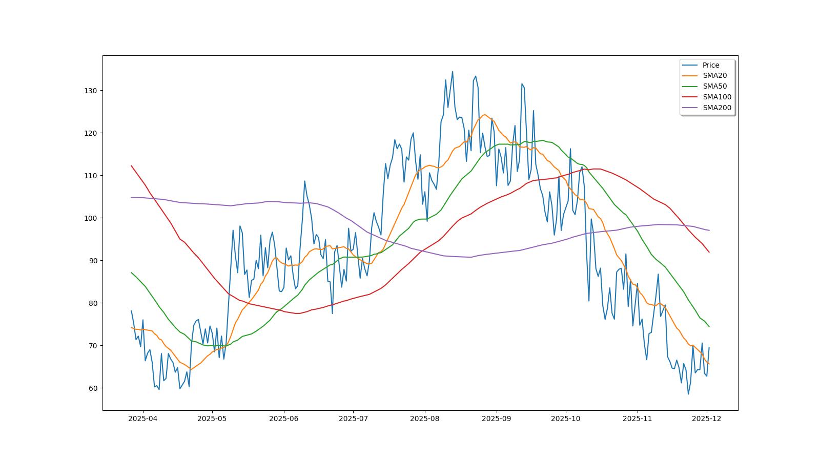 DeFi Pulse Index Simple Moving Averages