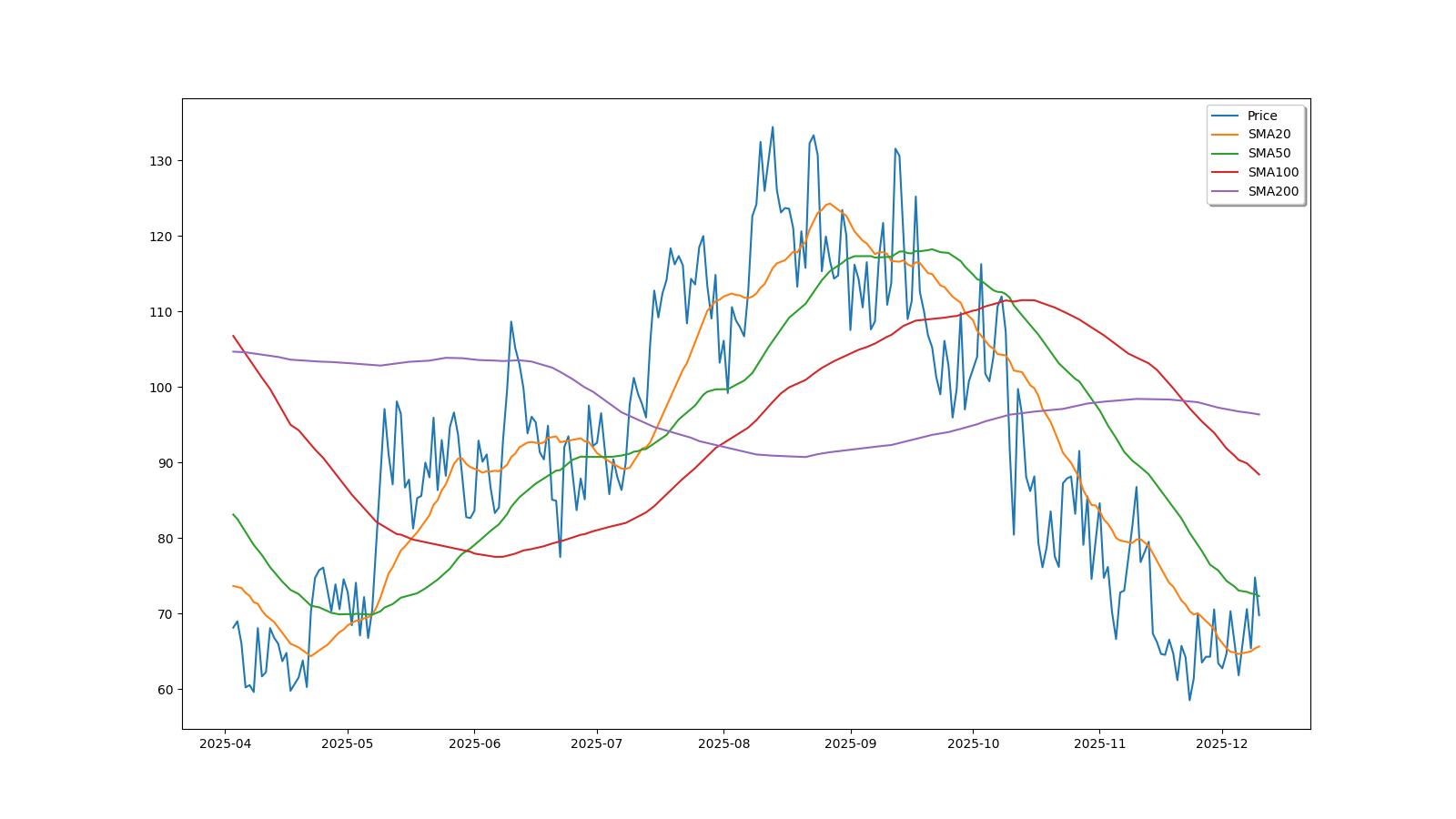 DeFi Pulse Index Simple Moving Averages