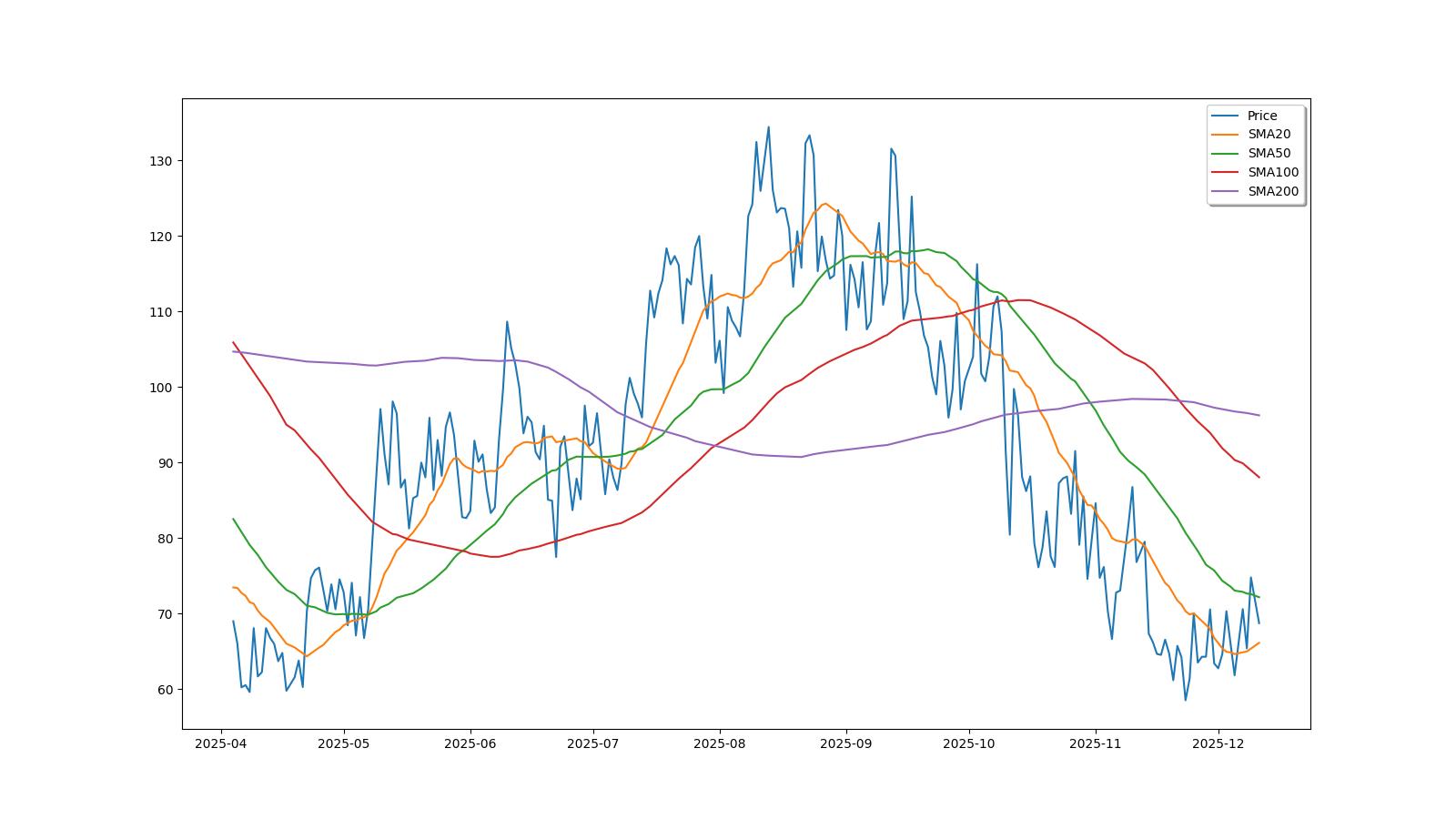 DeFi Pulse Index Simple Moving Averages