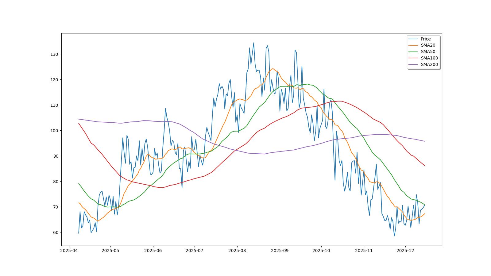 DeFi Pulse Index Simple Moving Averages