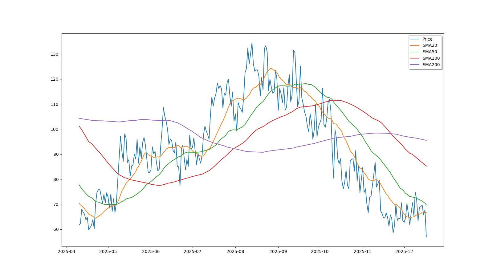 DeFi Pulse Index Simple Moving Averages