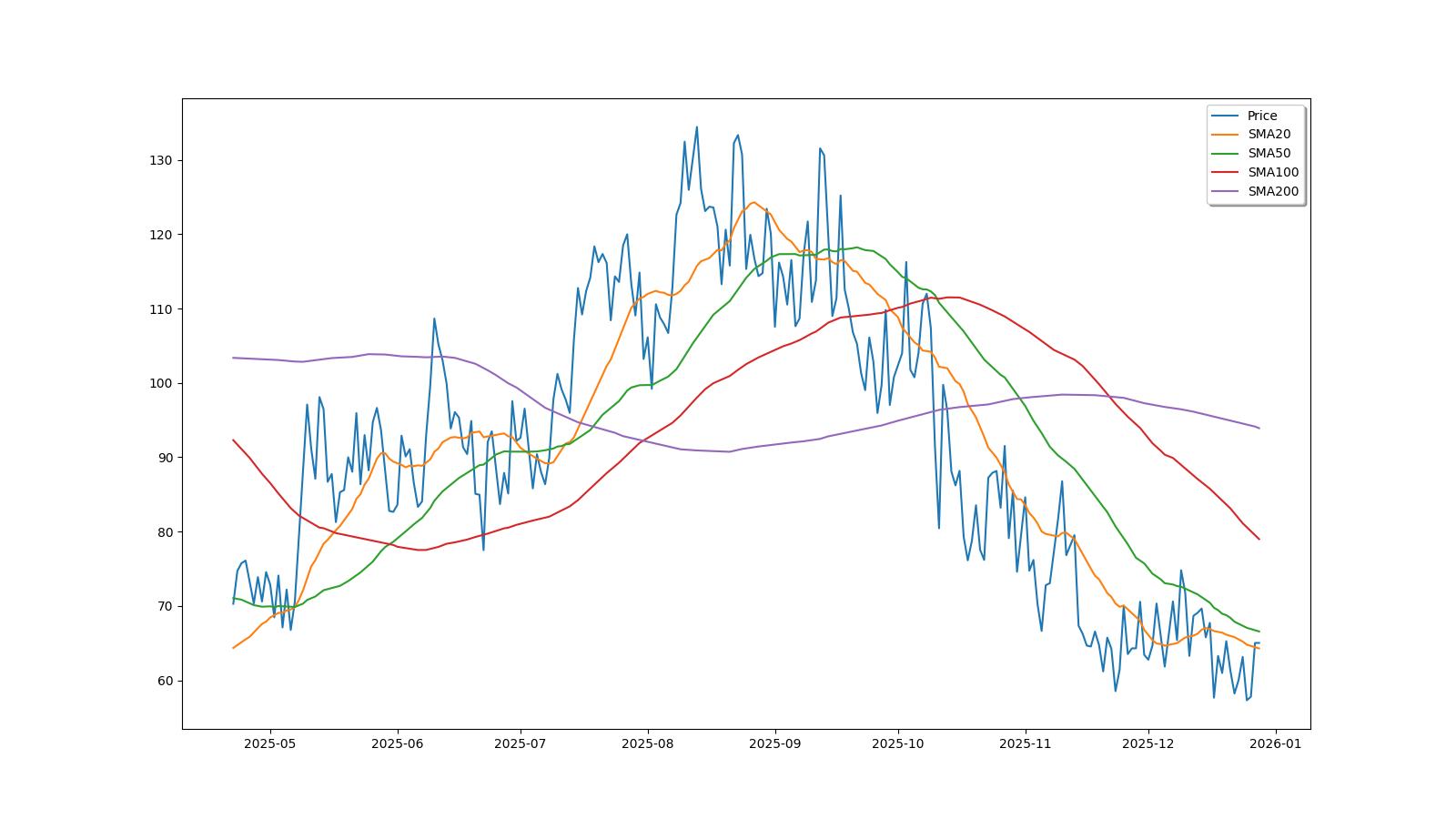 DeFiPulse Index Simple Moving Averages