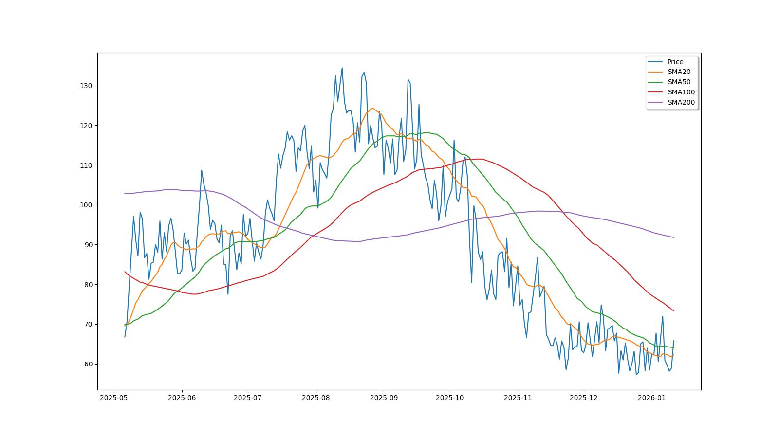 DeFi Pulse Index Simple Moving Averages
