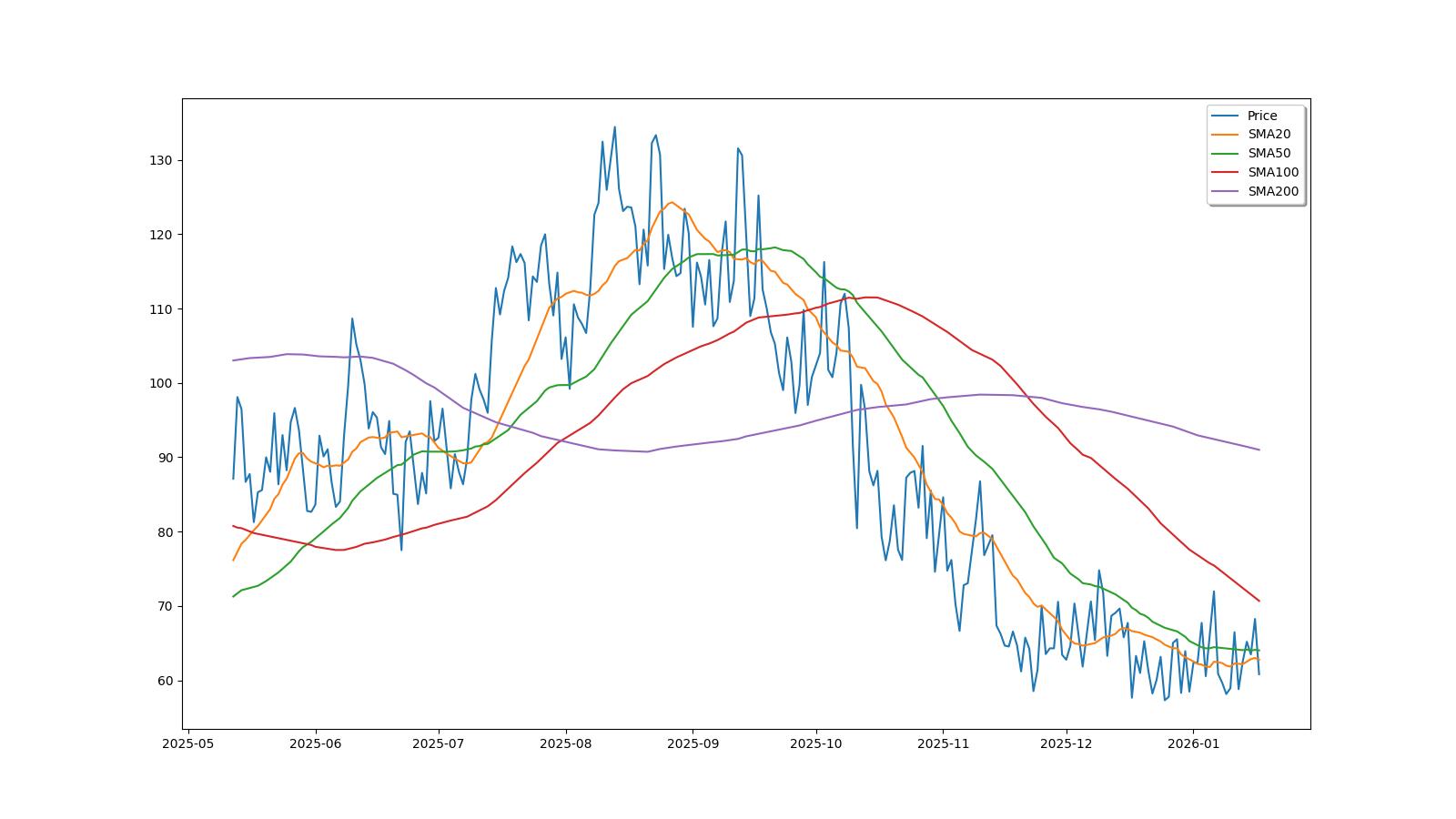 DeFi Pulse Index Simple Moving Averages