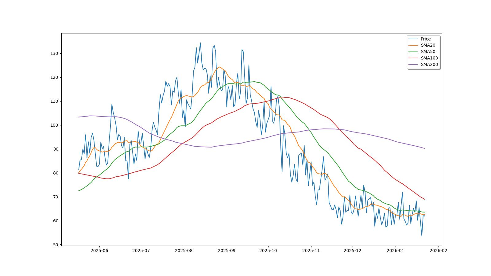 DeFi Pulse Index Simple Moving Averages