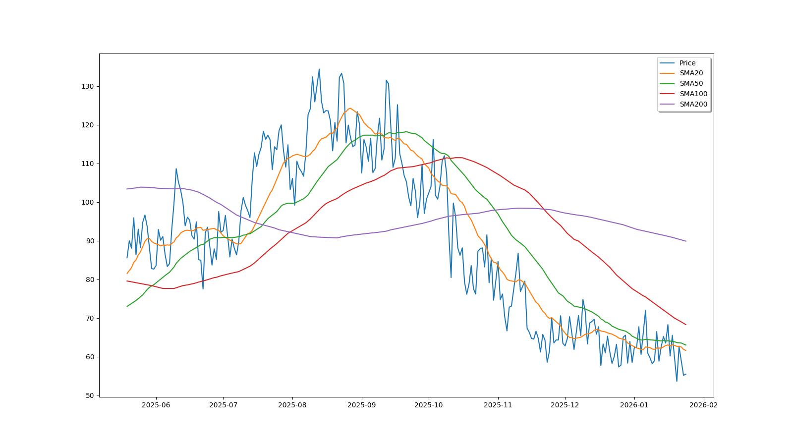 DeFi Pulse Index Simple Moving Averages
