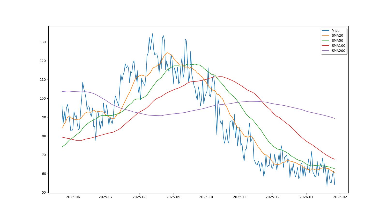 DeFi Pulse Index Simple Moving Averages