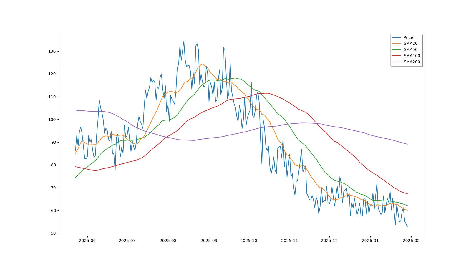 DeFi Pulse Index Simple Moving Averages