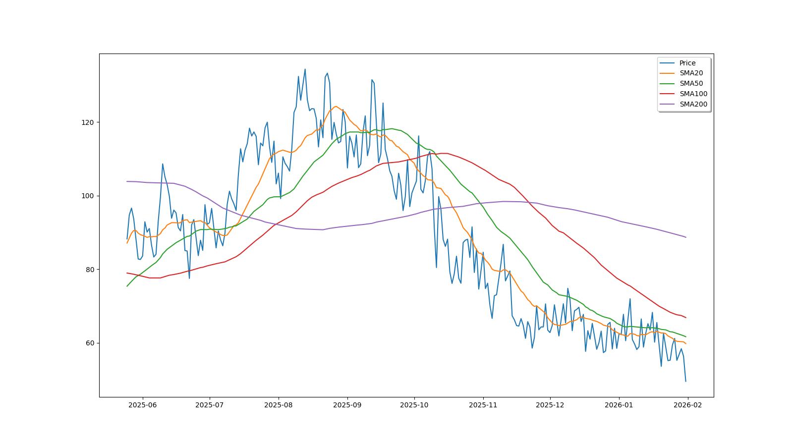 DeFi Pulse Index Simple Moving Averages