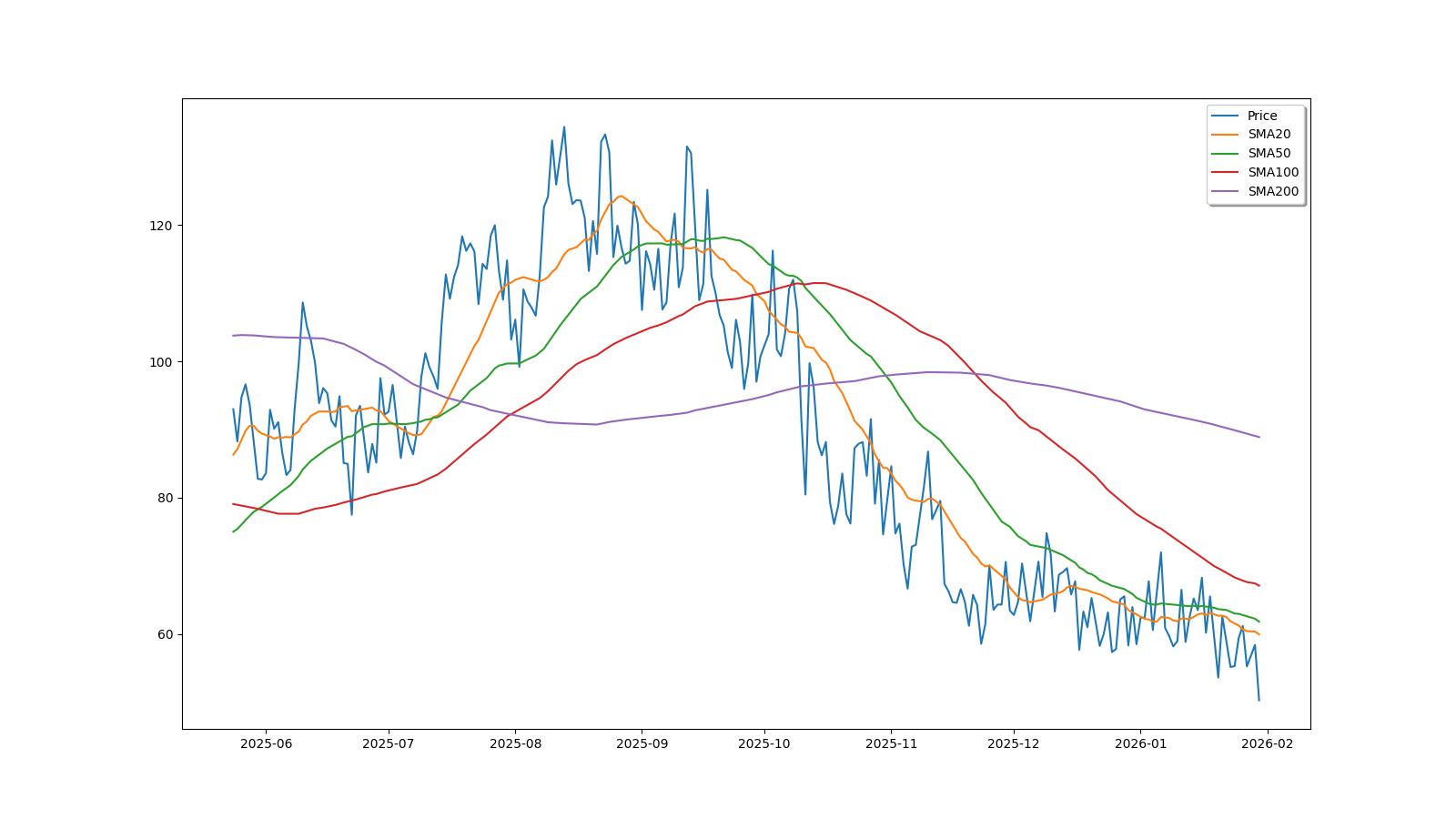 DeFi Pulse Index Simple Moving Averages