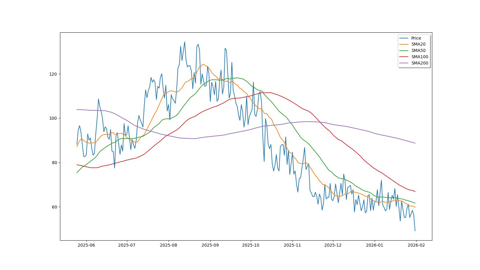 DeFi Pulse Index Simple Moving Averages