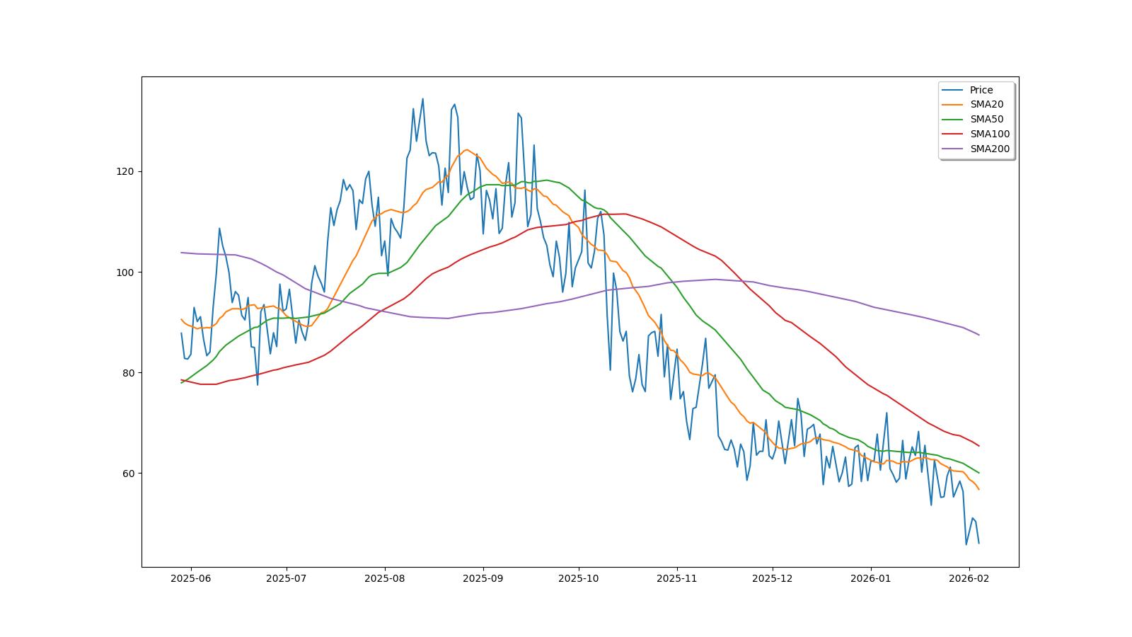 DeFi Pulse Index Simple Moving Averages