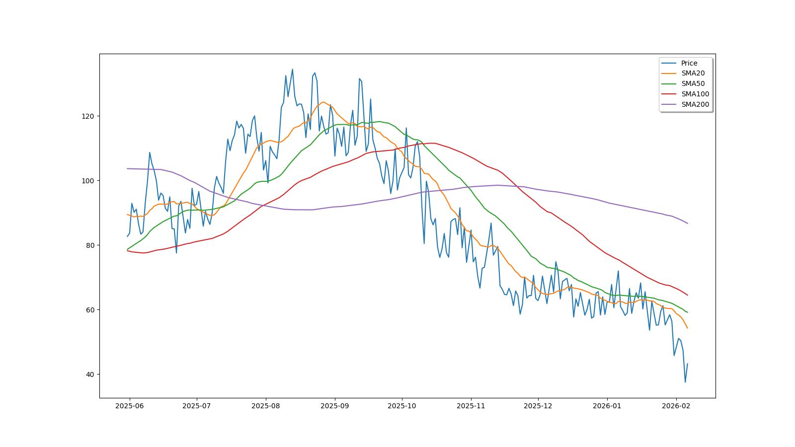 DeFi Pulse Index Simple Moving Averages