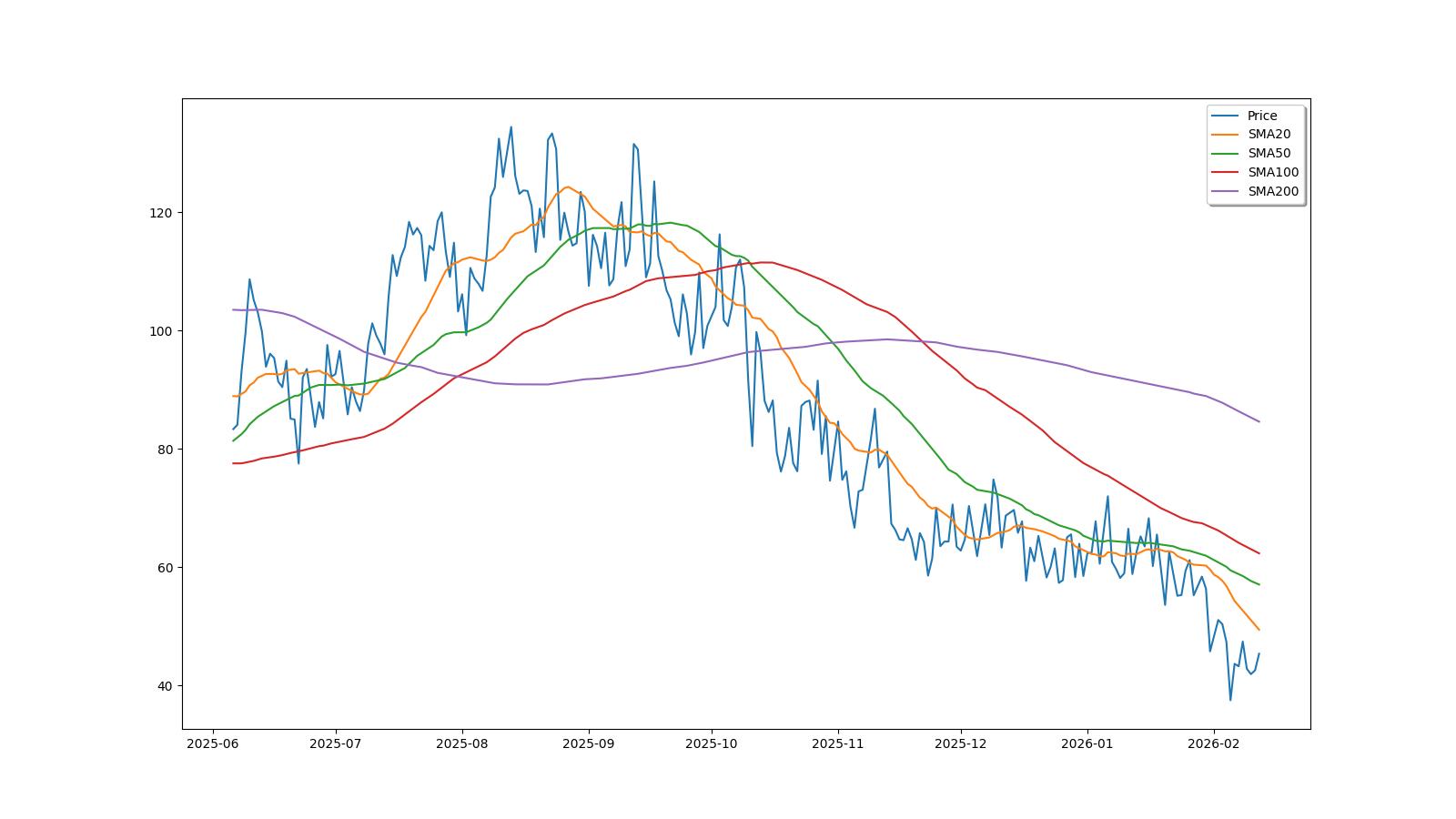 DeFiPulse Index Simple Moving Averages