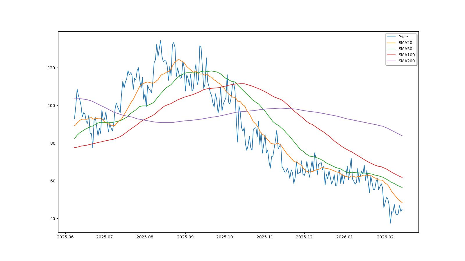 DeFi Pulse Index Simple Moving Averages