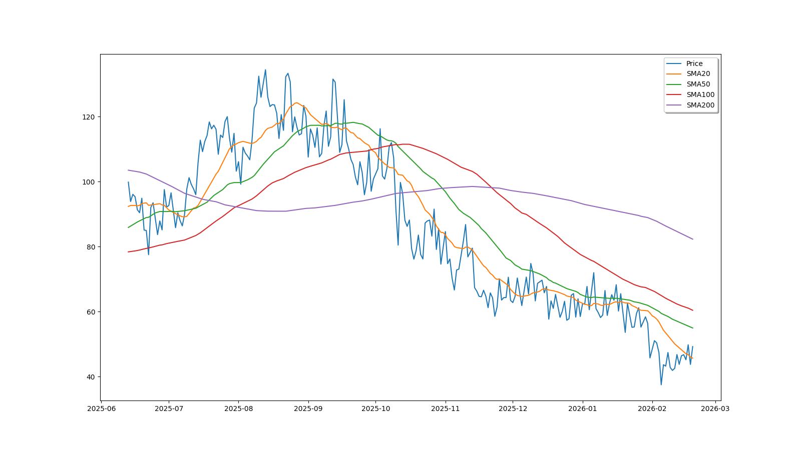 DeFi Pulse Index Simple Moving Averages